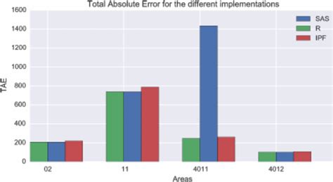 Total Absolute Error For All Simulations Methods Download Scientific