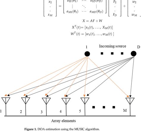 Figure 1 From An Overview Of Direction Of Arrival Estimation Methods Using Adaptive Directional