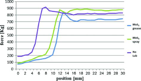 Influence Of Lubricants On Extrusion Forces Download Scientific Diagram