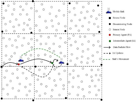 Handling Sink Mobility In Ttdd Download Scientific Diagram