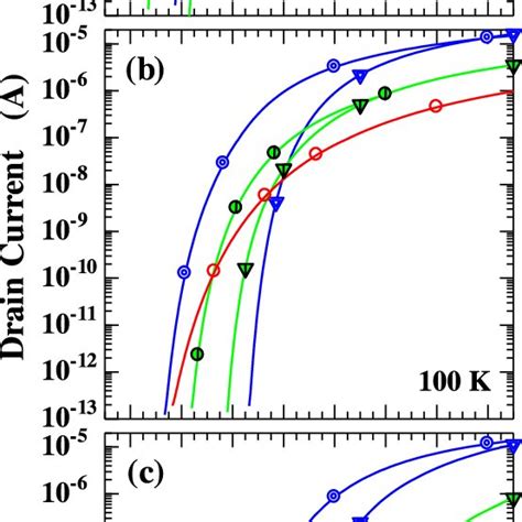 Temperature Dependence Of The Subthreshold Slope S For The Five Download Scientific Diagram