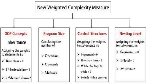 Figure 3 From A Modified Cognitive Complexity Metric To Improve The Readability Of Object