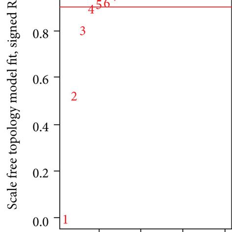 Coexpression Network Construction And Identification Of Module Related Download Scientific