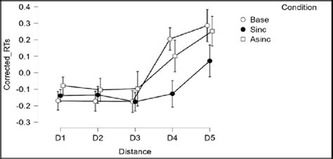 Repeated Measures Anova Considering Condition Baseline Asynchronous