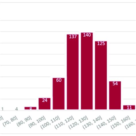 Frequency Distribution Of Hemoglobin Levels N 565 The Histogram Download Scientific