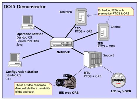 Dots Demonstrator Includes Different Types Of Systems As Rtus With Real