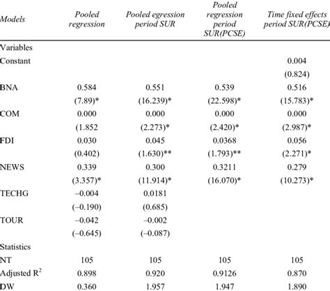 pooled regression constant slopes and variable intercepts models