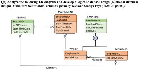 Solved Q Analyze The Following ER Diagram And Develop A Chegg Com