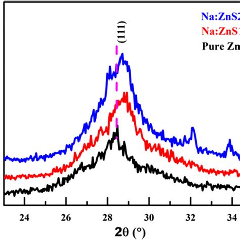 Enlarged View Of Diffraction 111 Plane Download Scientific Diagram