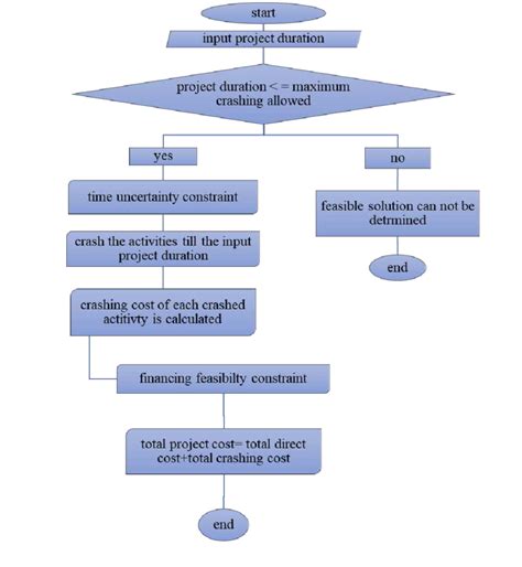 flowchart for optimization download scientific diagram