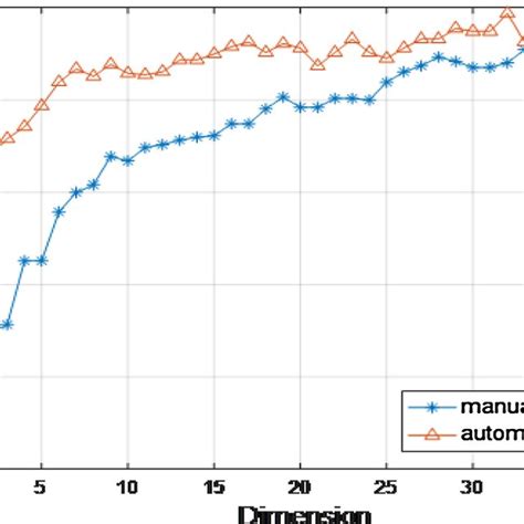 Recognition Rates Versus The Dimension Of Sle Method On The Yale Face
