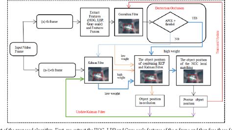Figure 2 From Object Tracking In Satellite Videos Based On Improved Correlation Filters