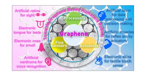 Applications Of Graphene In Five Senses Nervous System And Artificial Muscles Acs Sensors