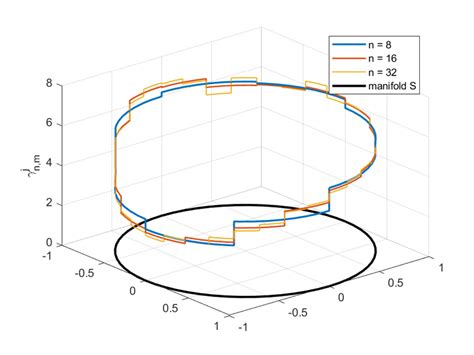 Comparison Of Two Methods Of Approximation Of The Unknown Map í µí¾