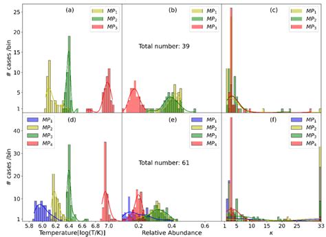 Histograms Of The Parameters Of The Identified Majority Populations In