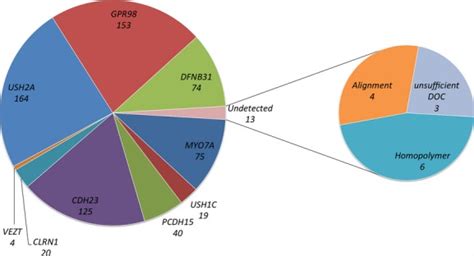 analytical sensitivity of targeted capture approach the graphic shows