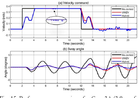figure 15 from input shaped model reference control using sliding mode