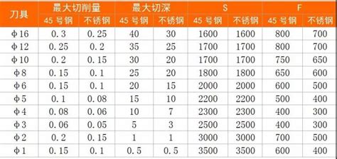 CNC MACHINING CENTER CUTTING PARAMETERS TABLE Latest China Supplier News