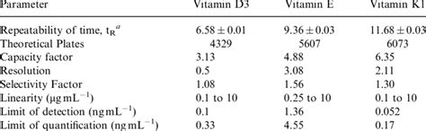System Suitability And Validation Parameters Download Table