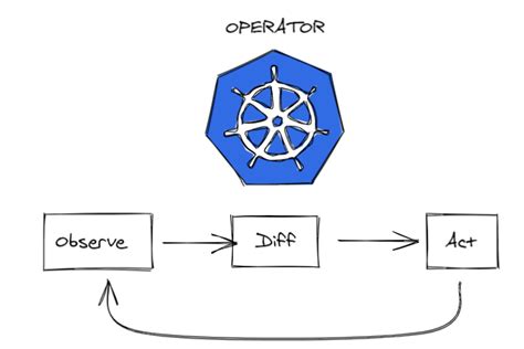 My First Kubernetes Operator Using Metacontroller By Anand