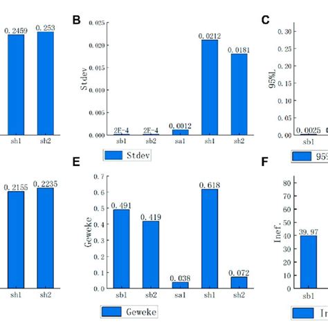Graph Of Parameter Estimation Results A The Autocorrelation
