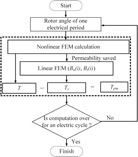 Process Of Torque Separation Based On Fp Under Maxwell Stress Tensor Method Download