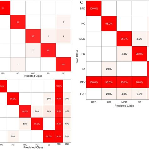 Confusion Matrixes Of The Fivefold Cross Validation For The Lda Model