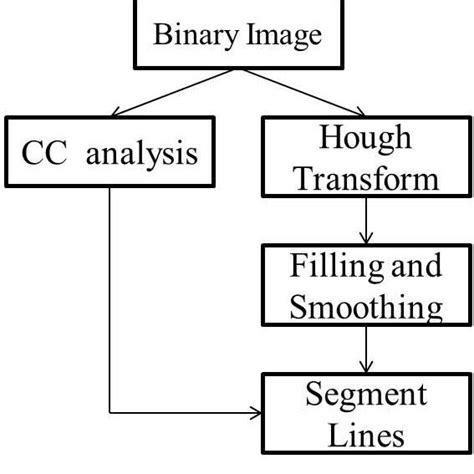 Steps Of Line Segmentation Download Scientific Diagram
