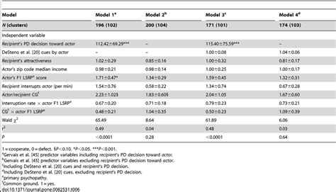 multivariate logistic regression models predicting 2nd party guesses download table