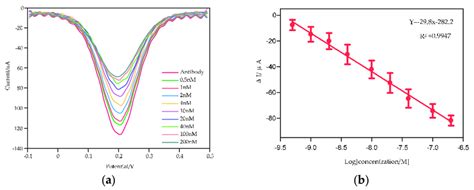 Electrochemical Detection Of Cortisol Using Smartphone Controlled Dpv Download Scientific