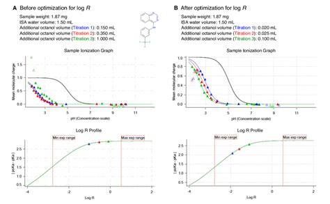 Potentiometric Log P Protocol Optimization Of Sm02 Based On Log R Download Scientific Diagram