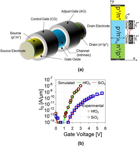 Design Approaches A Schematic Of The Designed Dug Tfet Device