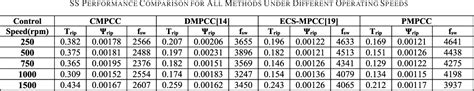 Table Vi From A Multivector Based Model Predictive Current Control Of Pmsm Drive With Enhanced