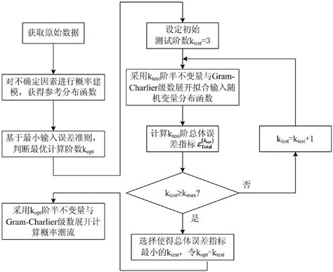 Wind Power System Containing Probabilistic Load Flow Calculation Method Based On Minimum Input