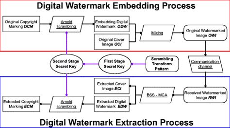 Block Diagram Of Improved Steganography Scheme With Two Stage Secret Key Download Scientific