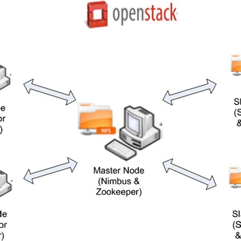 Computing Environment For Experiments Download Scientific Diagram