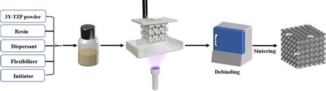 Systematic Dlp 3d Printing Process Flow Download Scientific Diagram