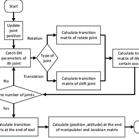 Calculation Of Forward Kinematics For General Industrial Robot