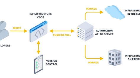 Introduction To Infrastructure As Code Iac