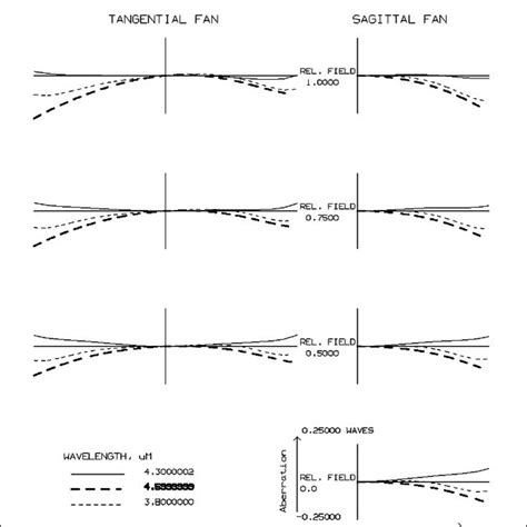 pdf design of a multiple field of view optical system for 3 to 5 μm