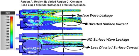 Electric Field Distribution Of Two Element Metasurface Based Tapered