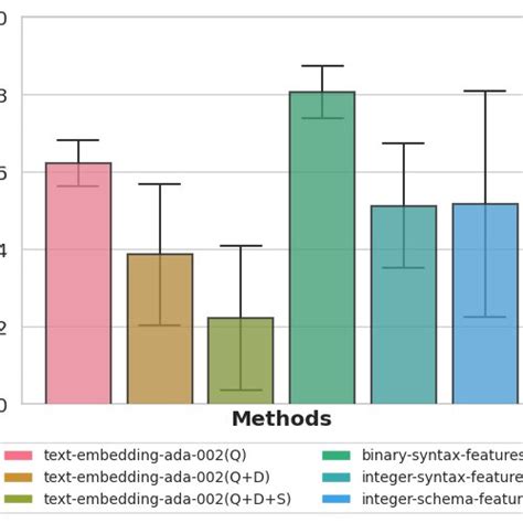 Comparison Between Various Diversity Based Demonstration Selection