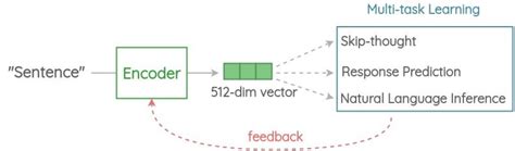 Universal Sentence Encoder Visually Explained Rlearnmachinelearning