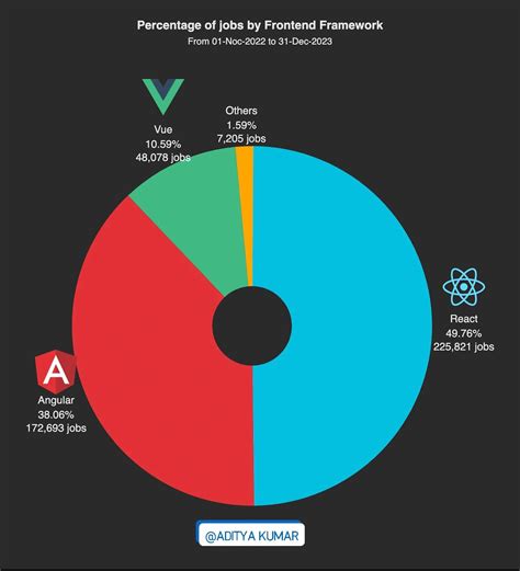 Aditya Moharana On Linkedin React Currently Has The Most Frontend