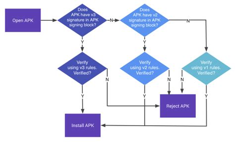 [tech] signing with apksigner and apk signature scheme v2 liapp the