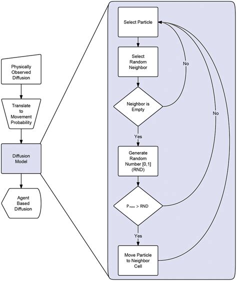 Model Validation Process Method For Modeling Diffusion Using Download Scientific Diagram