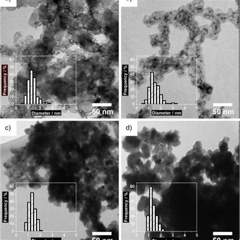 Tem Micrographs And Respective Particle Size Distribution Insets Of