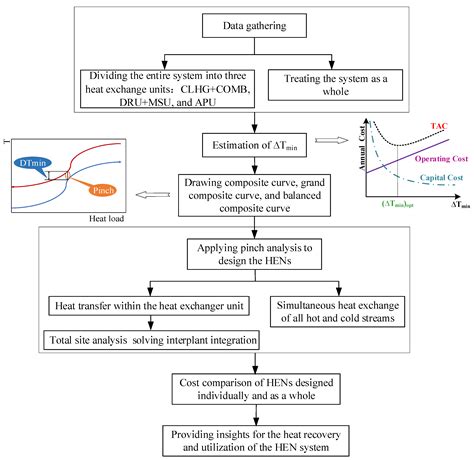 Pinch Analysis For Heat Integration Of Pulverized Coke Chemical Looping Gasification Coupled