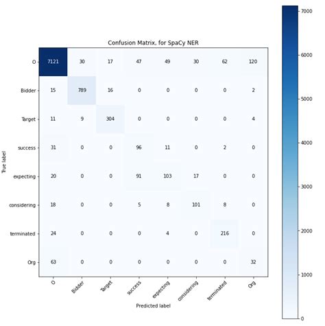 Confusion Matrix Authors Labels True Label Vs Annotator 3s Labels Download Scientific