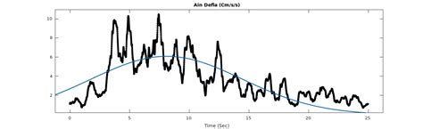 A Nonstationary Mathematical Model For Acceleration Time Series Free